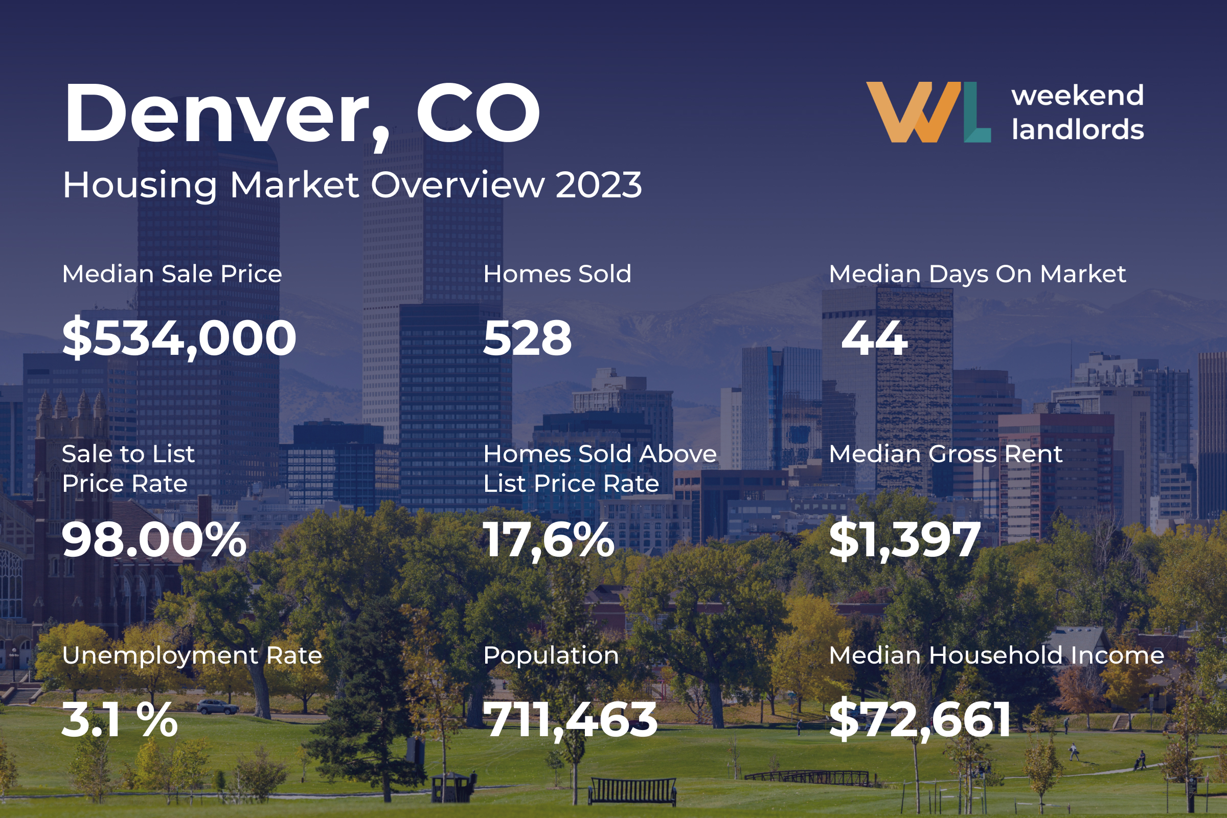 Denver’s Housing Market Outlook for 2023: Positive Indicators Point to Continued Growth ...