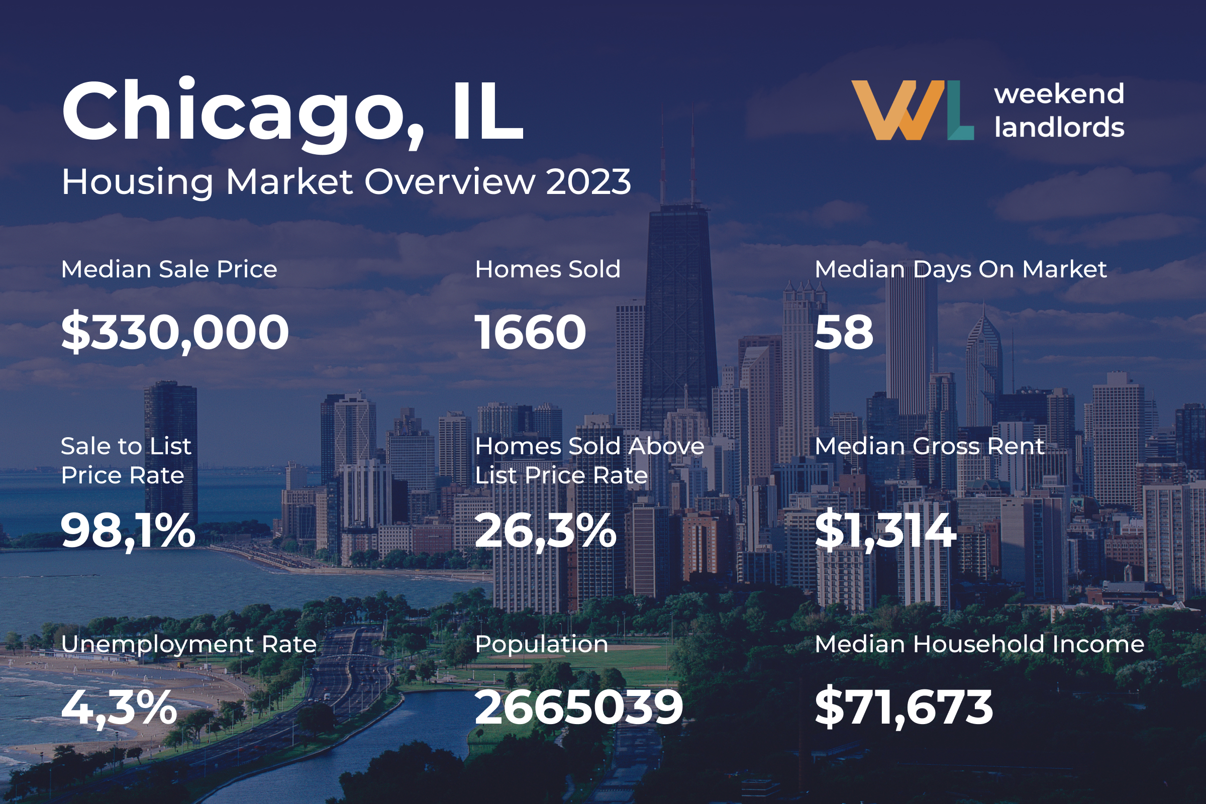 Chicago Housing Market Analysis: Emerging Trends and Future Directions ...