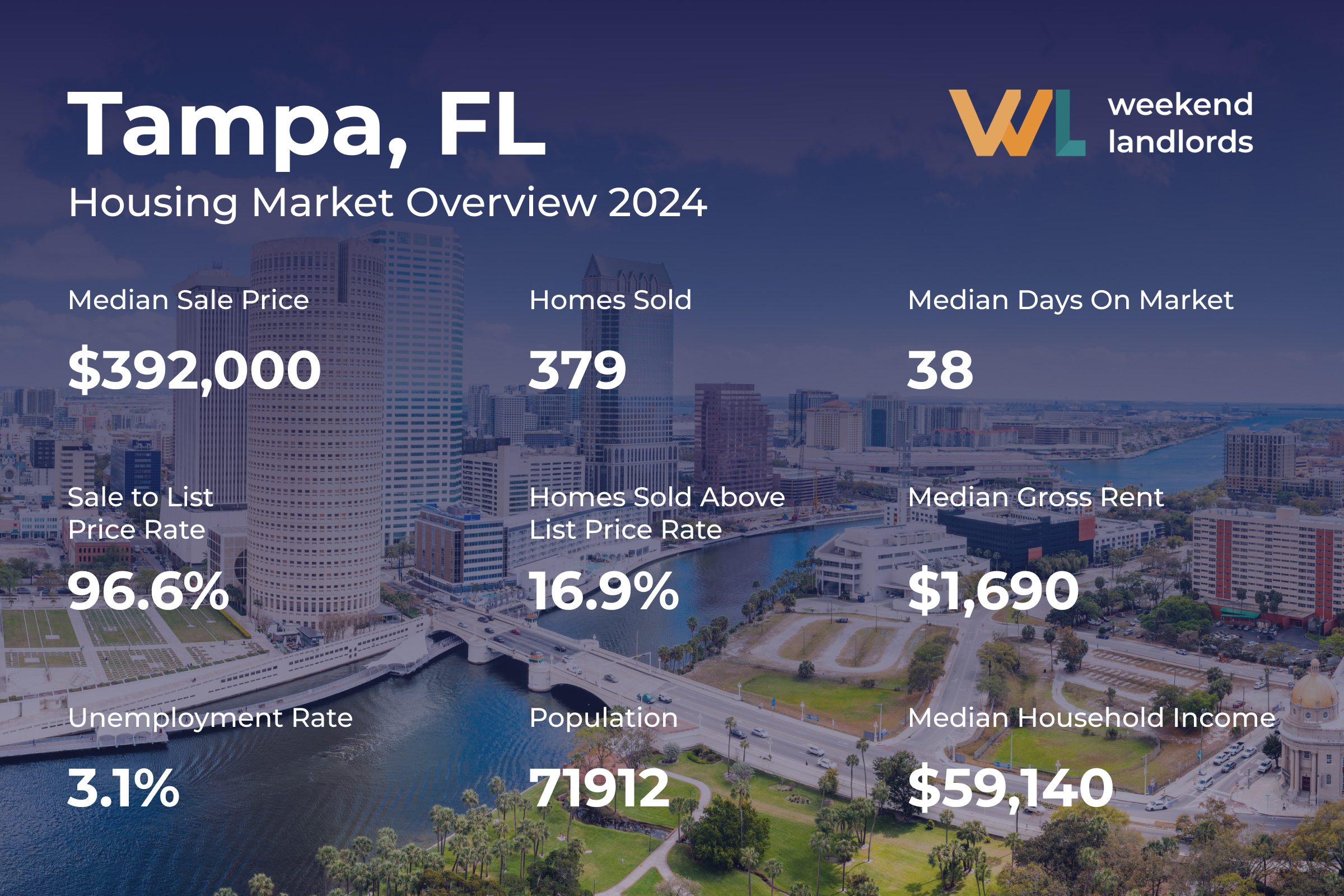 Investing in Tampa Housing Market: Trends and Predictions for Homebuyers and Investors | Weekend ...