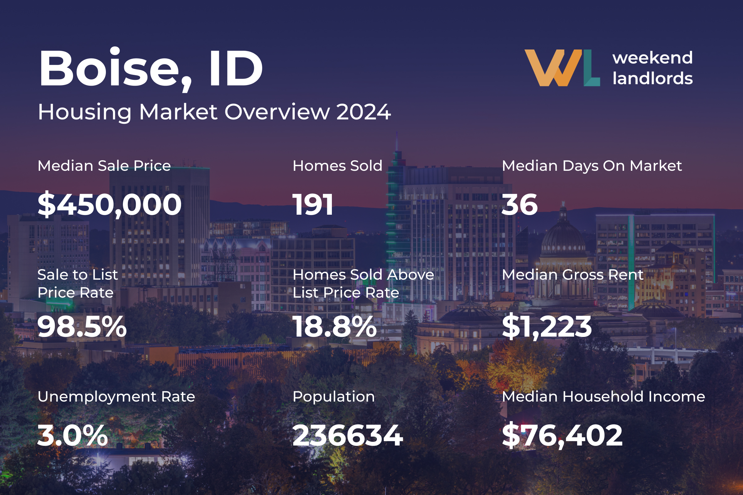 Navigating the Boise Housing Market: Trends and Predictions for 2024 | Weekend Landlords